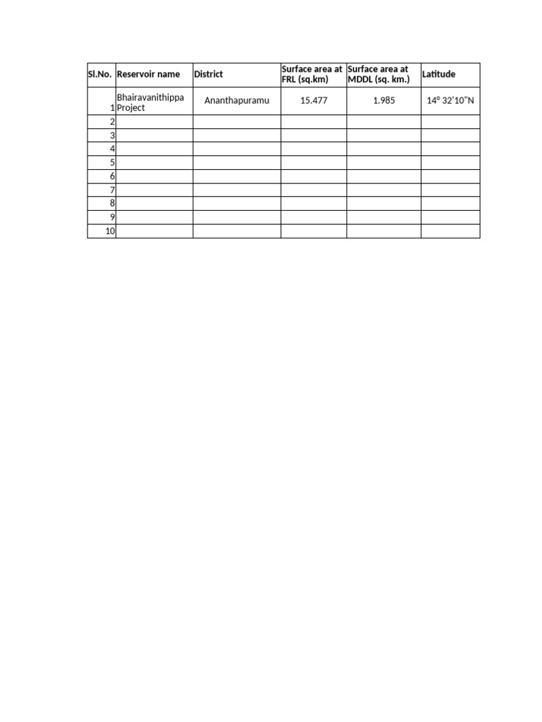 AP Reservoir Data | PDF