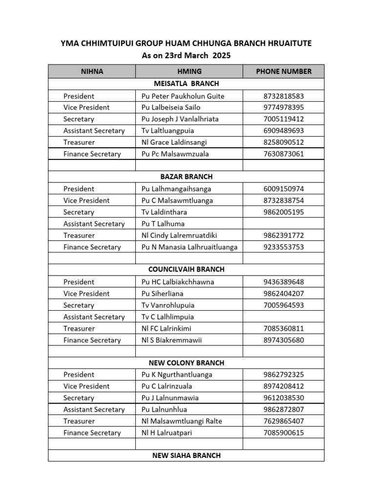 YMA BR OB List 2025 - Chhimtuipui Group | PDF