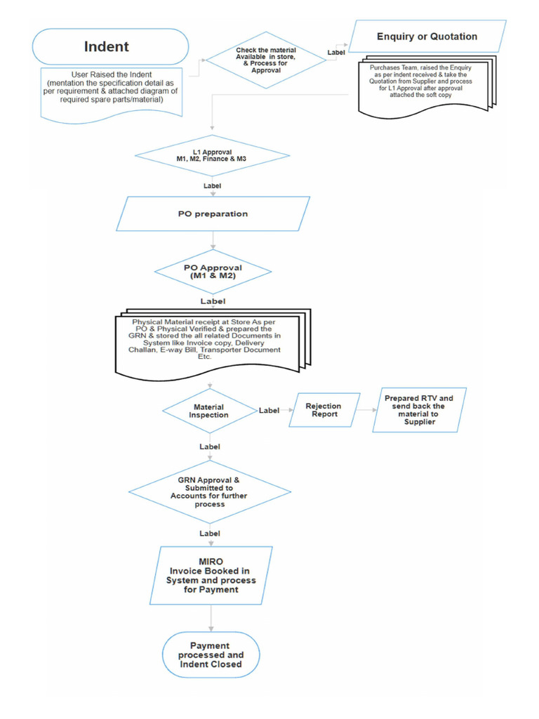 Process Flow of GRN Approval | PDF