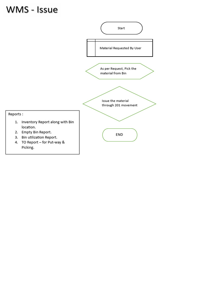 Process Flow of WMS Issue | PDF