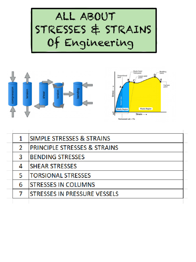 Engineering Stresses and Strains Guide | PDF