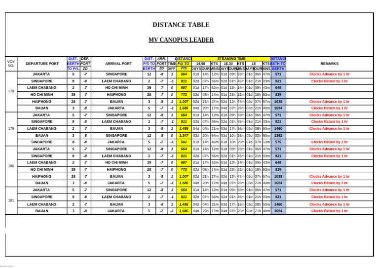 Distance Table Interasia | PDF