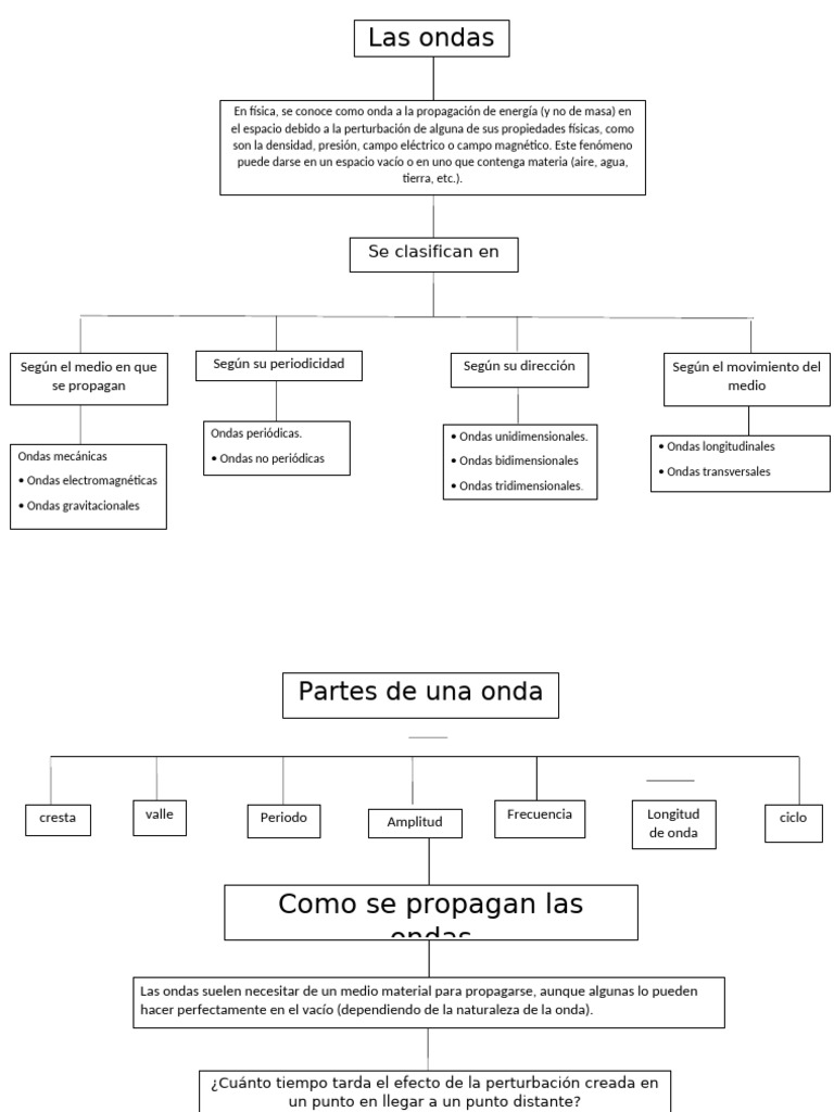 Mapa Conceptual Las Ondas | PDF | Olas | Física Aplicada e Interdisciplinaria