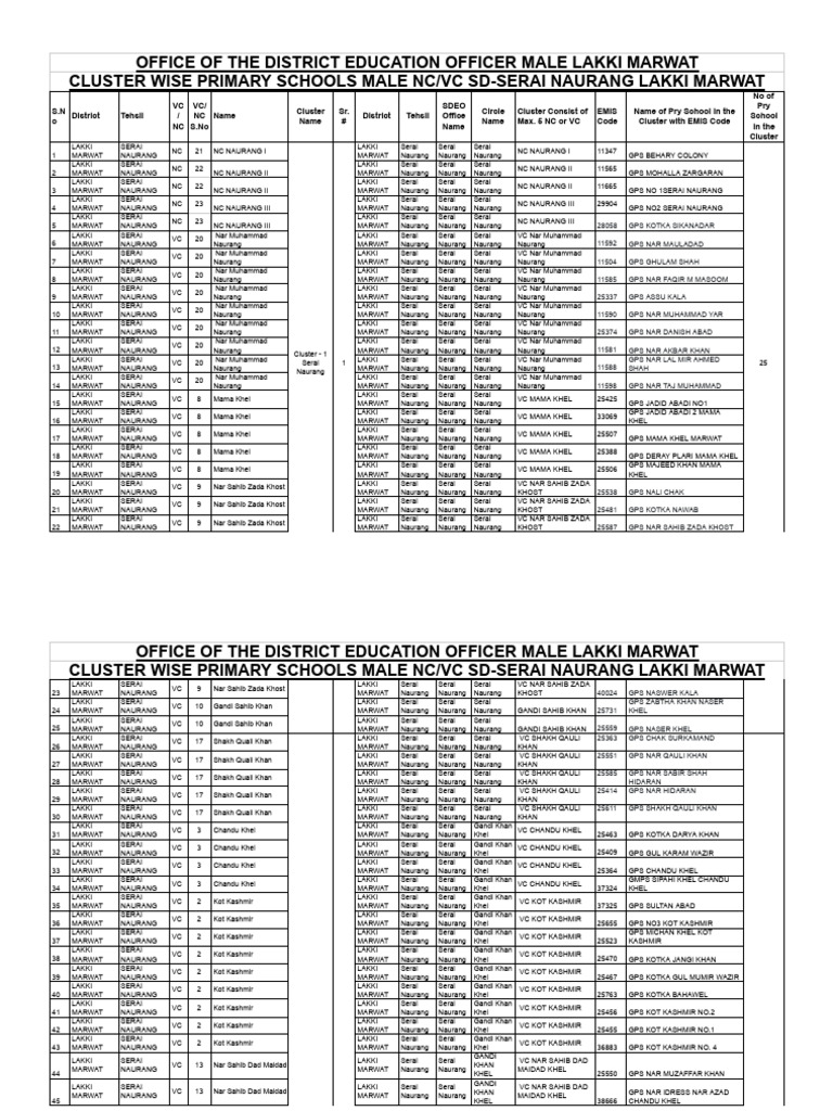 Cluster Wise Primary Schools in Serai Naurang | PDF