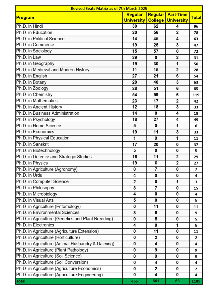 Revised Seat Matrix 07-03-2025 | PDF | Agriculture | Science