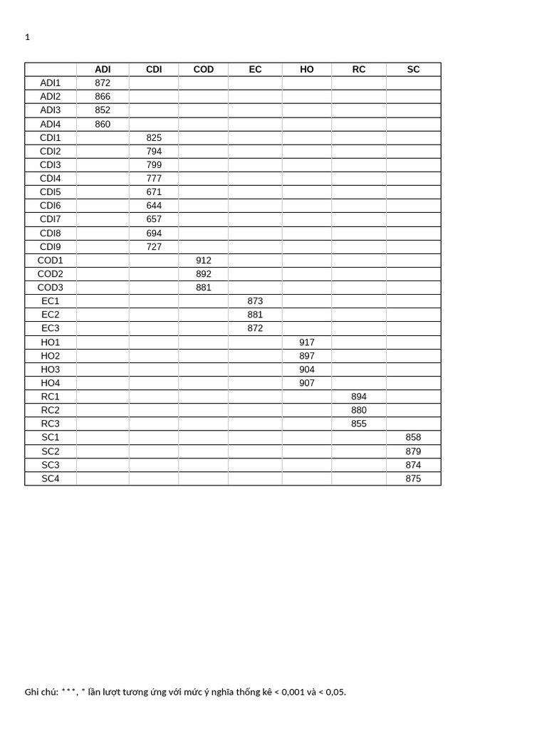 Adi Cdi Cod Ec Ho RC SC | PDF