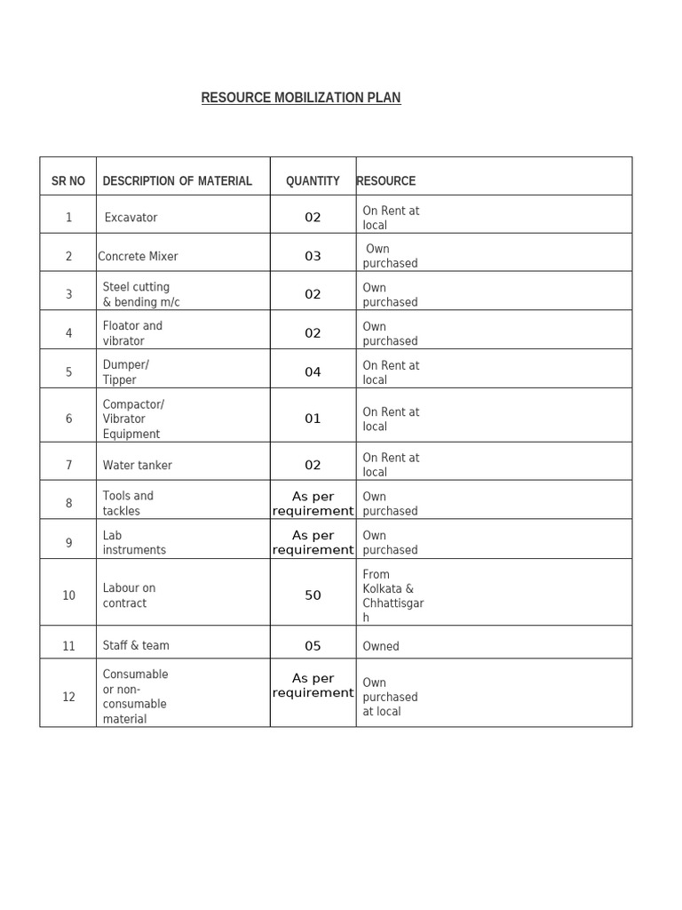 Resource Mobilization 044006 | PDF