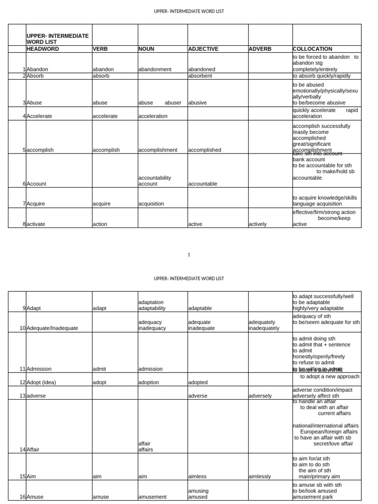 Upper-Intermediate Level Wordlist (2018-19) | PDF