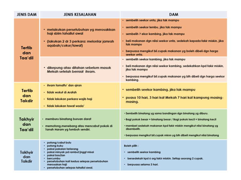 Jenis Dam Haji | PDF