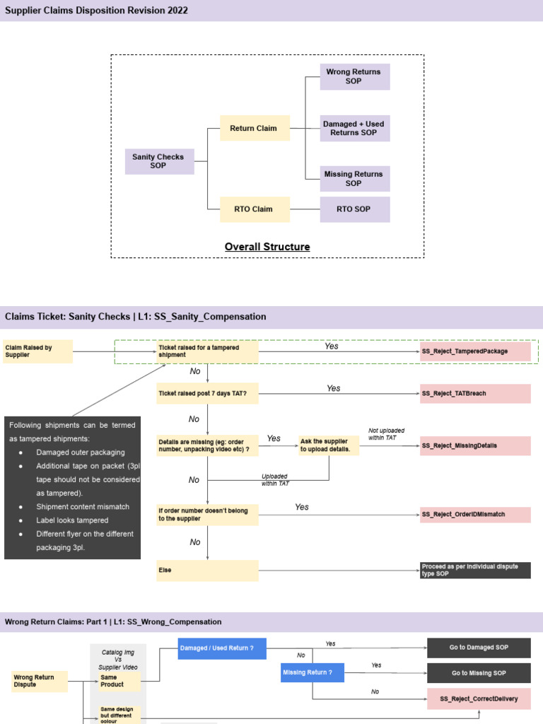 Supplier Claims Disposition SOP Guide | PDF