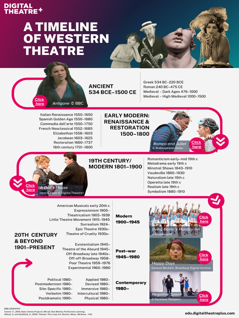 Timeline of Western Theatre History | PDF | Theatre | Oral Literature