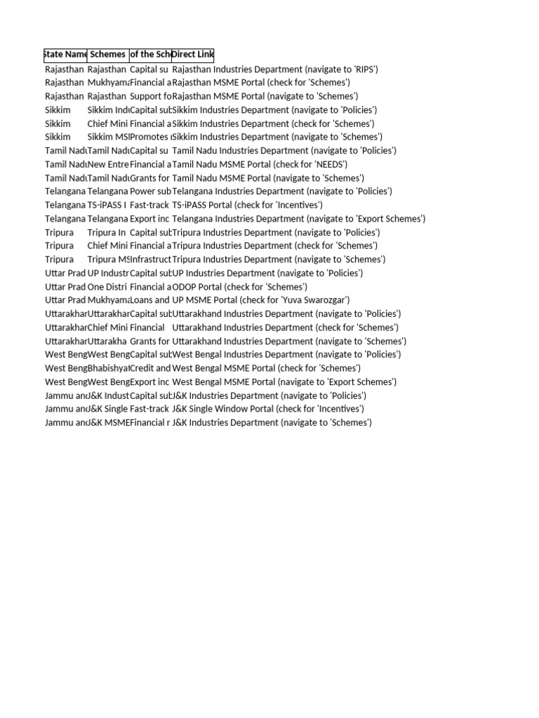 State-Specific MSME Schemes Overview | PDF