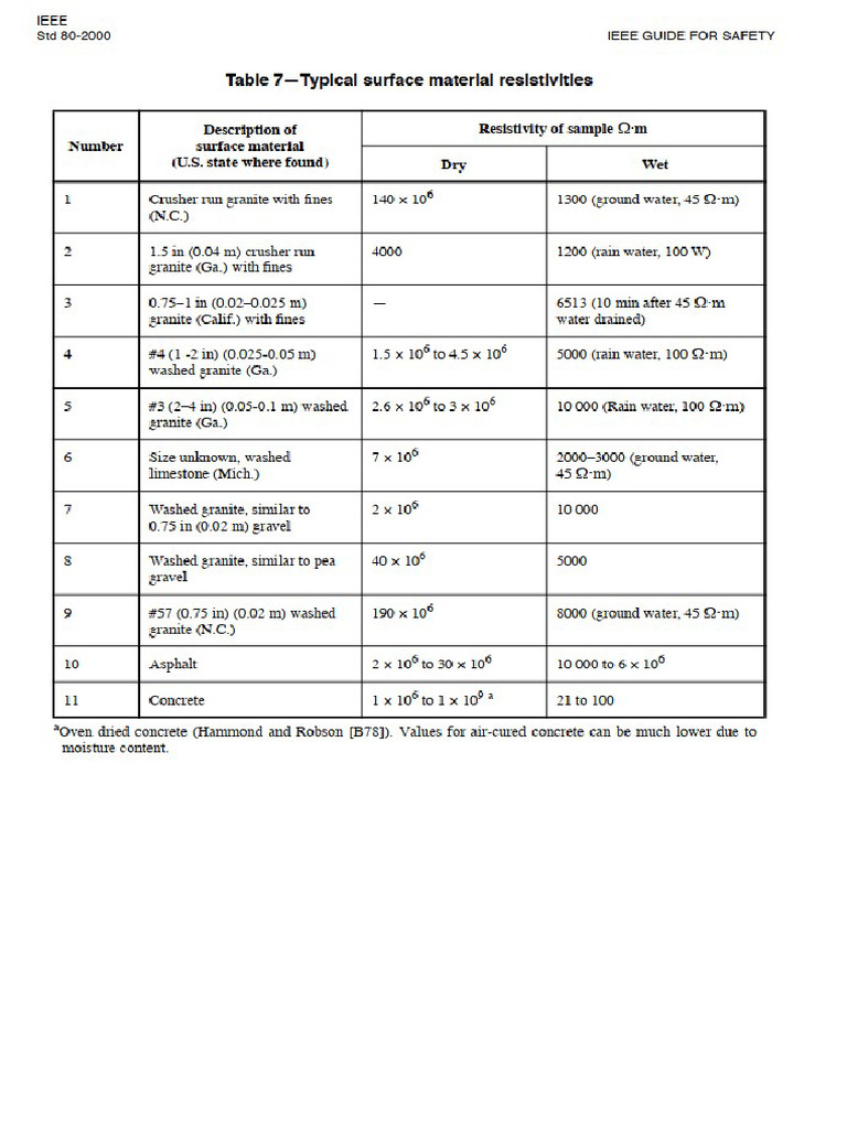 Tabela Ieee 80 | PDF