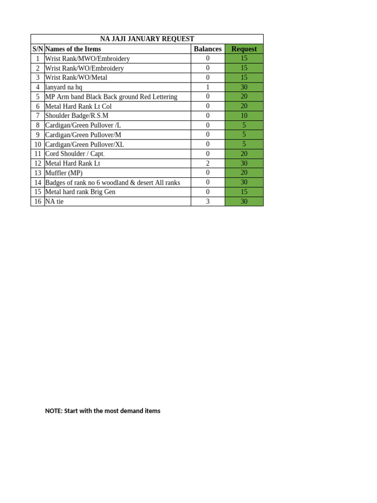 January Item Request List for NA Jaji | PDF