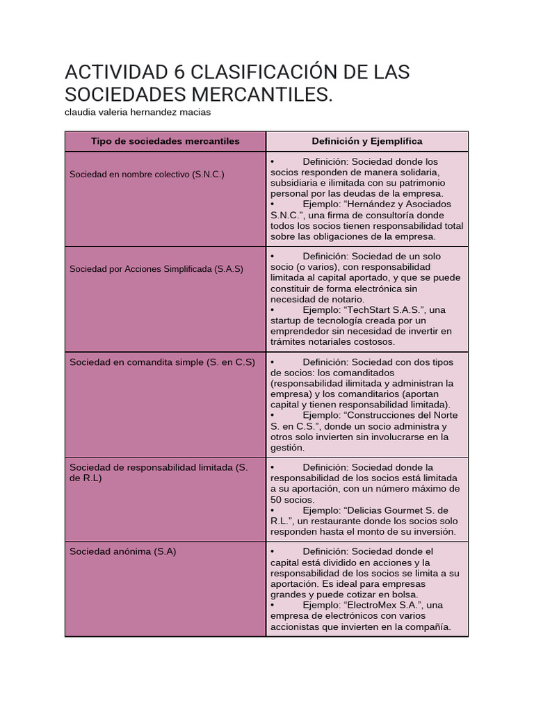 ACTIVIDAD 6 CLASIFICACIÓN DE LAS SOCIEDADES MERCANTILES | PDF | Sociedad de responsabilidad ...