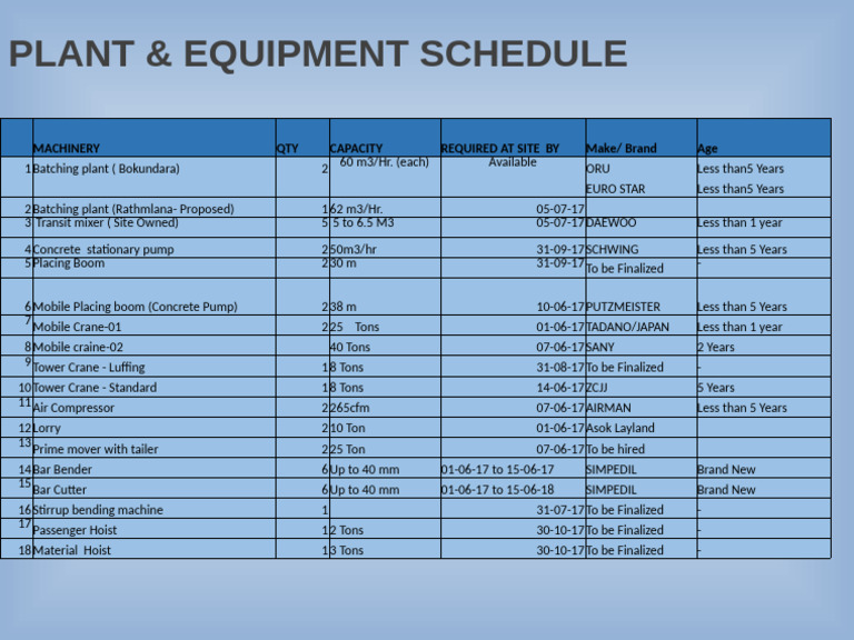Plant & Equipment Schedule: Machinery QTY Capacity Required at Site by ...