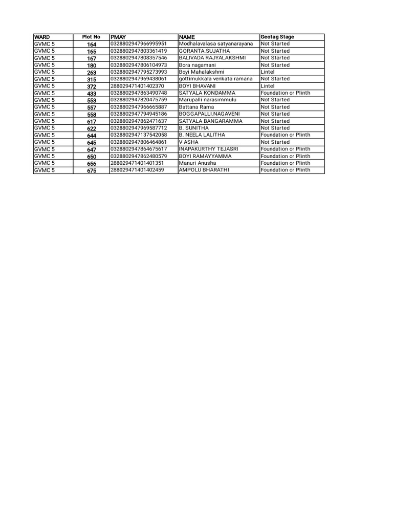 PMAY Geotag Status for GVMC Ward 5 | PDF