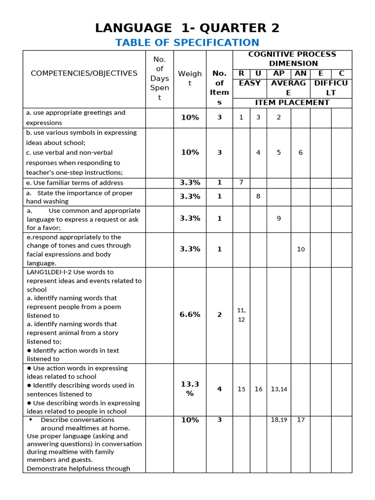 PT Grade 1 Matatag Language 1 Tos | PDF | Learning | Human Communication