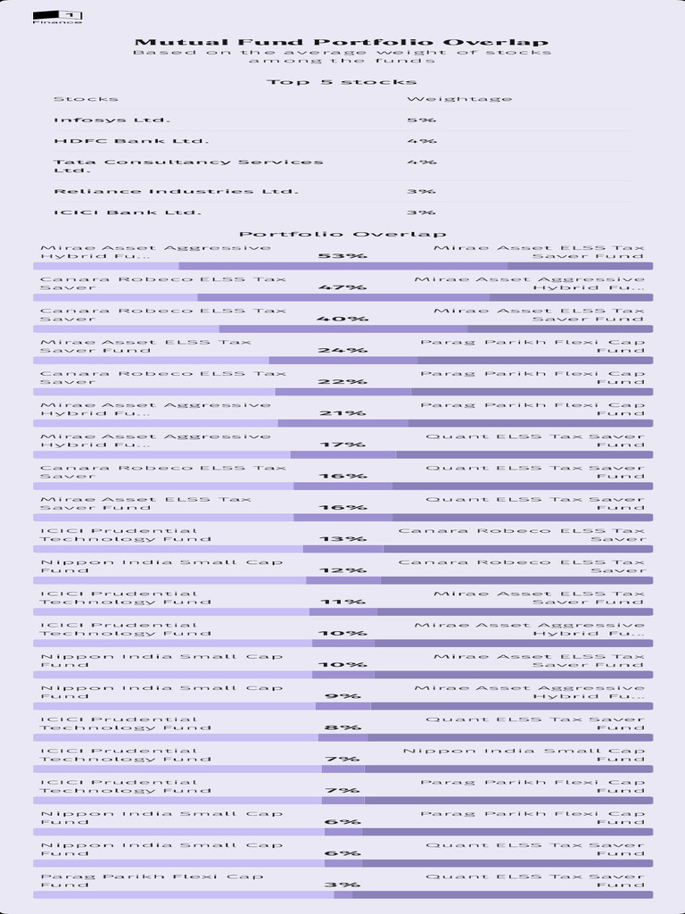 Mutual Fund Portfolio Overlap | PDF