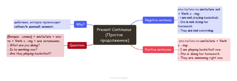 Mindmap On Present Continuous | PDF