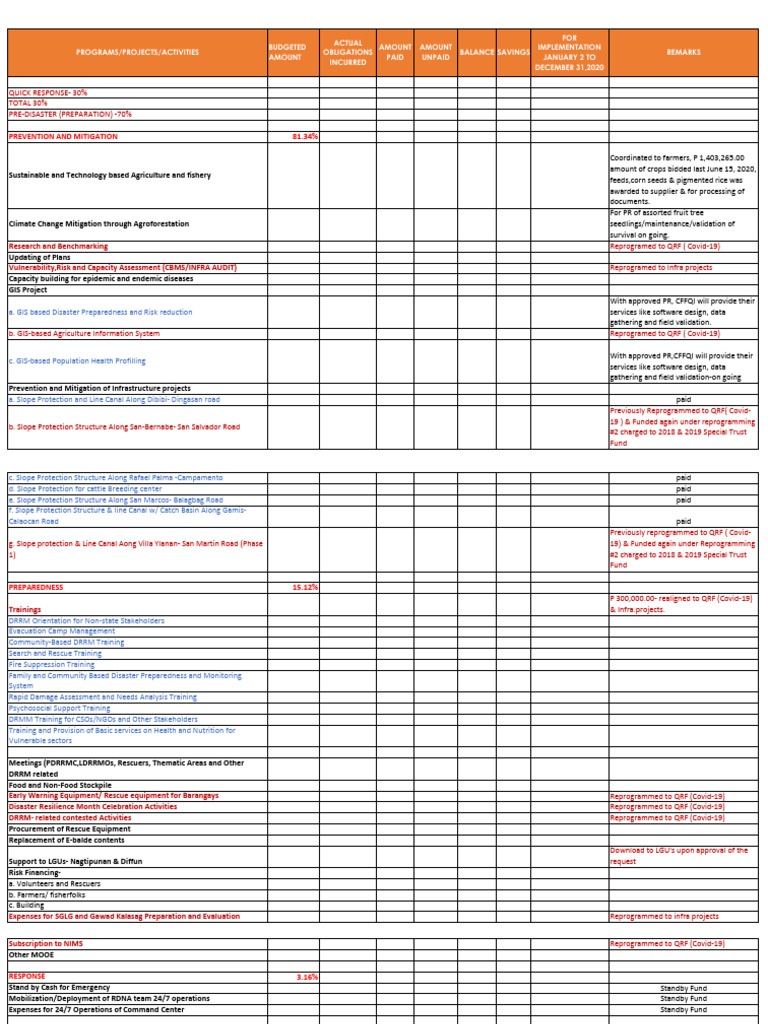 Pdrrmo Programs Projects Activities | PDF | Emergency Management ...