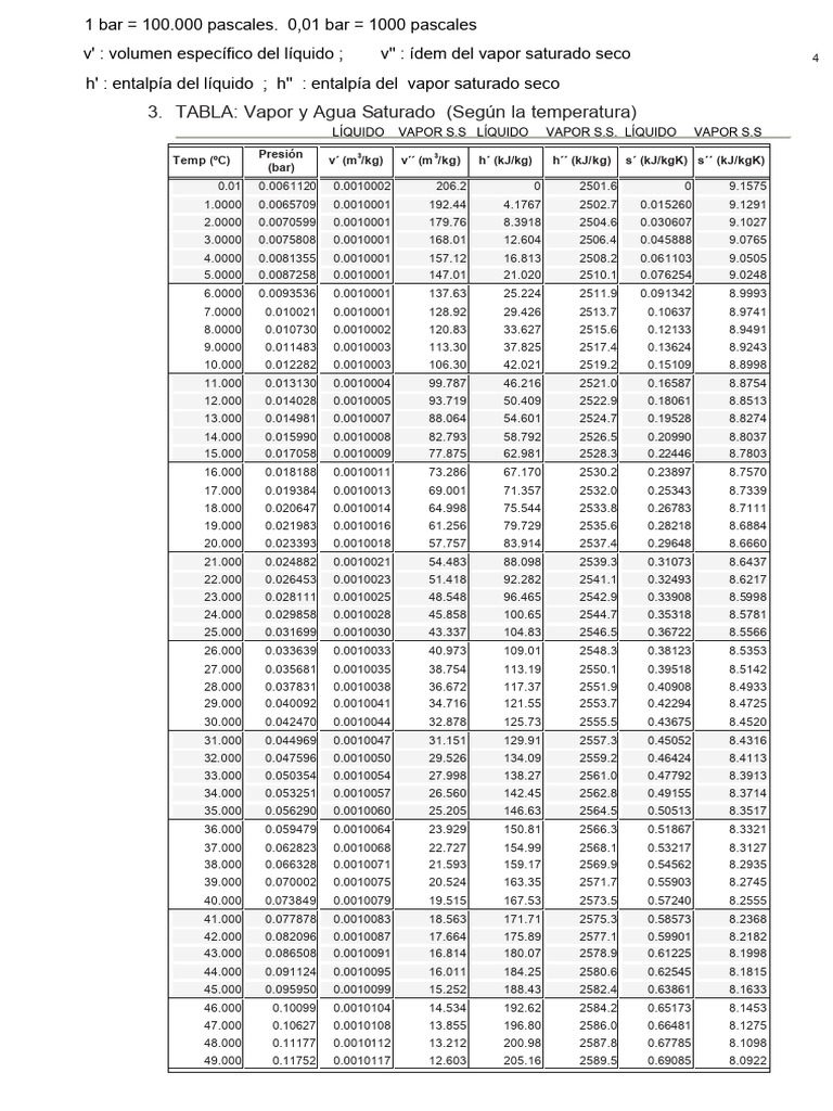 Tablas de Vapor de Agua - Termodinámica | PDF