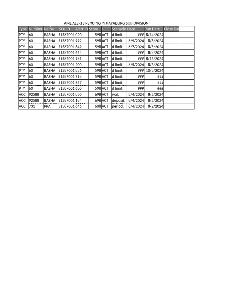AML Alerts in Rayadurga Subdivision | PDF