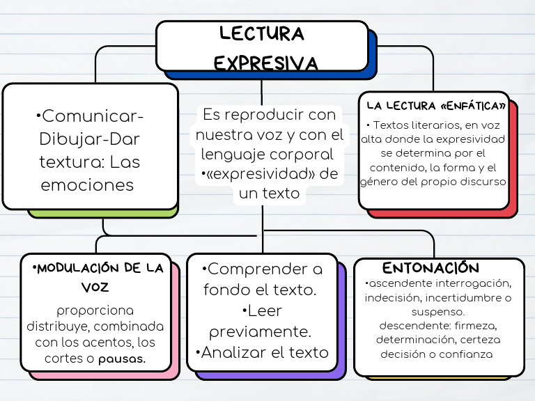 Lectura Expresiva | PDF