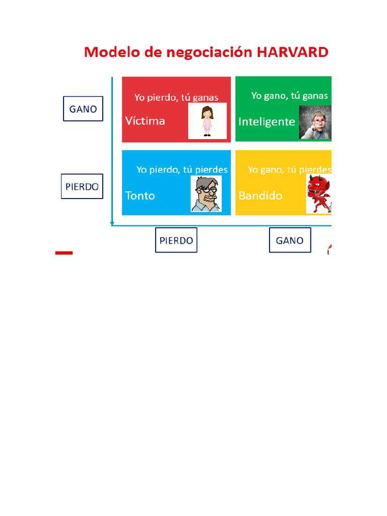 Modelo de Negociacion Harward | PDF