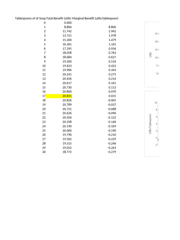 Marginal Benefit and Marginal Cost - Lecture Example | PDF | Teaspoon ...