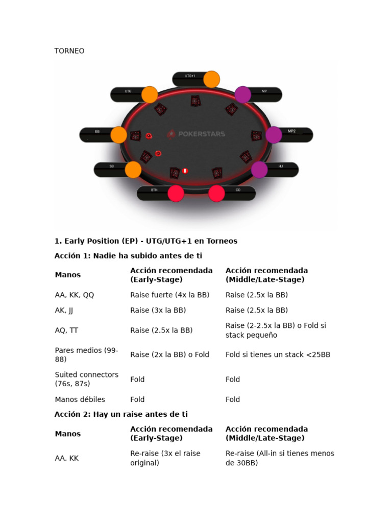 Tablas Pre Flop | PDF