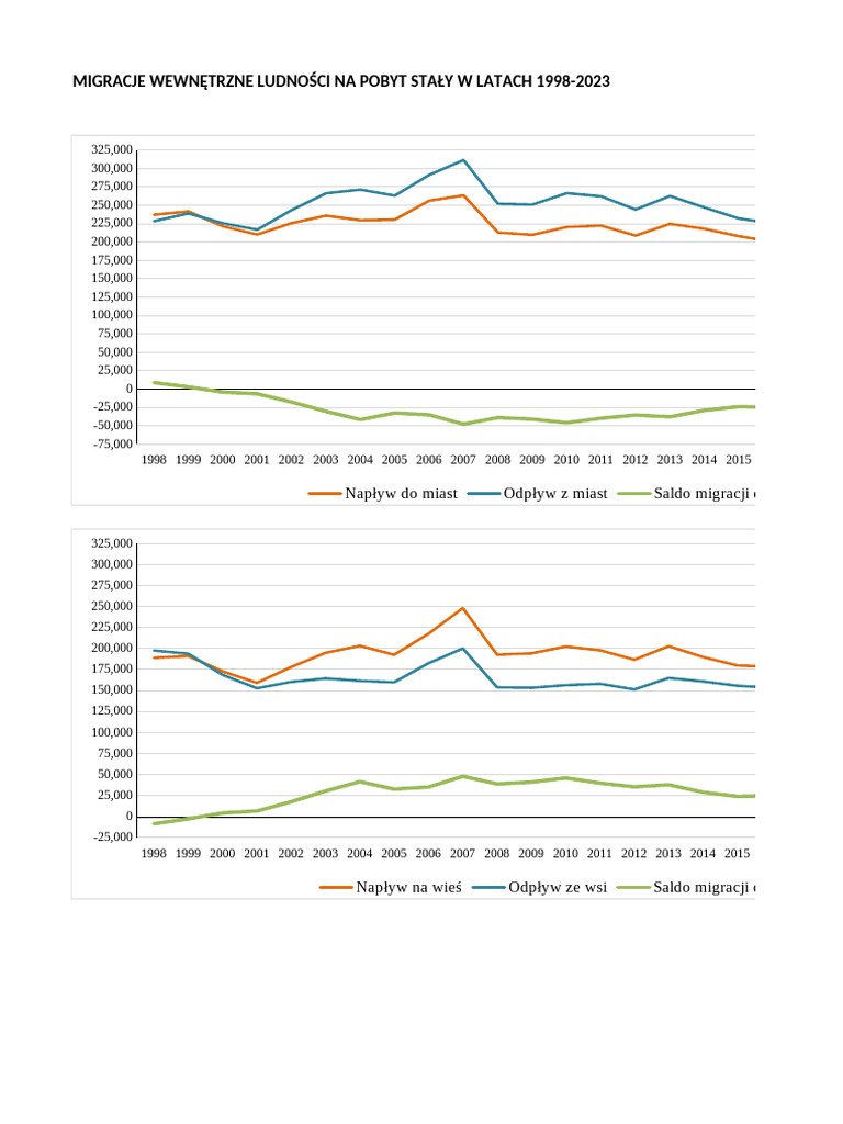 Migracje Wewnetrzne Ludnosci Na Pobyt Staly WG Wojewodztw W Latach 1998 ...