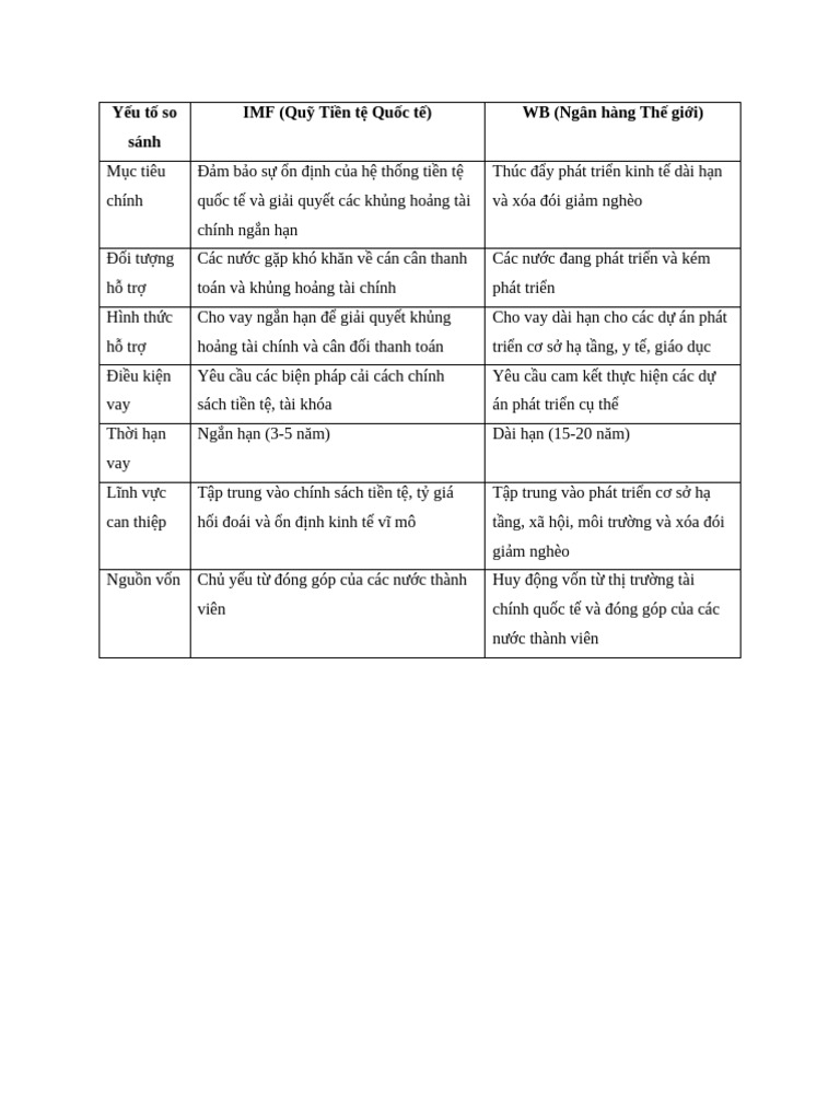 So Sánh IMF - WB | PDF