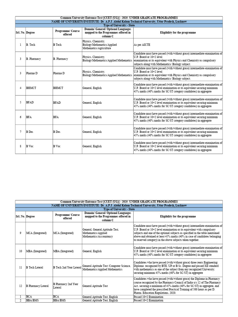 Aktu Eligibility Syllabus - 114112 | PDF | Vocational Education ...