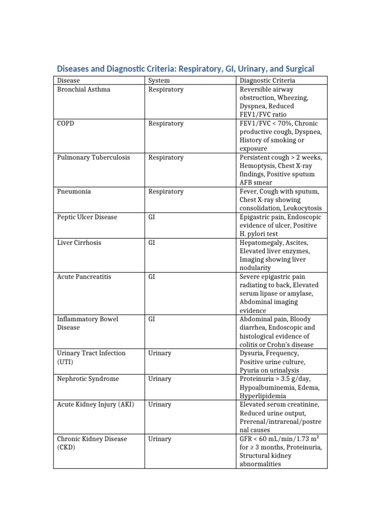 Diseases_and_Criteria_Respiratory_GI_Urinary_Surgical (1) (4) | PDF ...