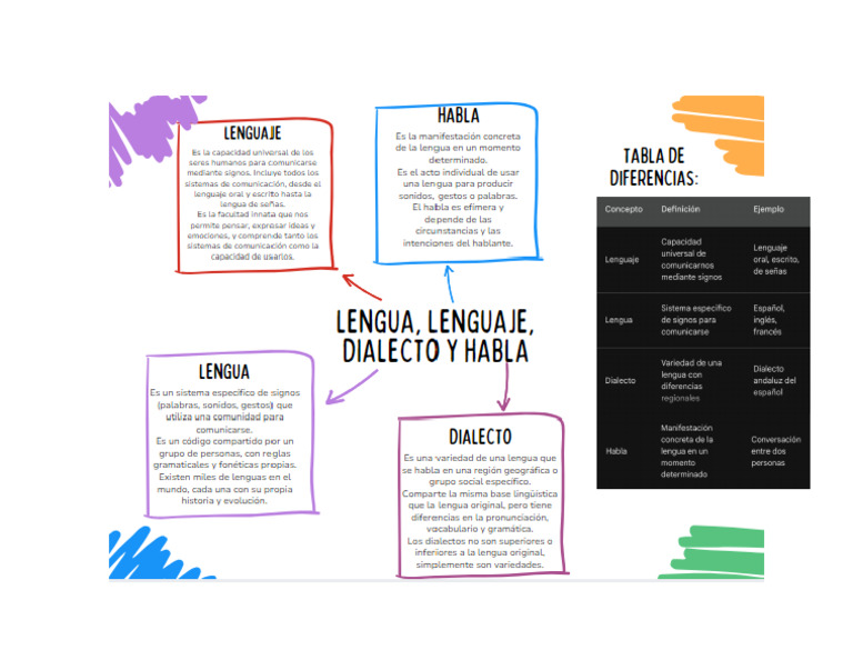 lengua lenguaje y dialecto | PDF