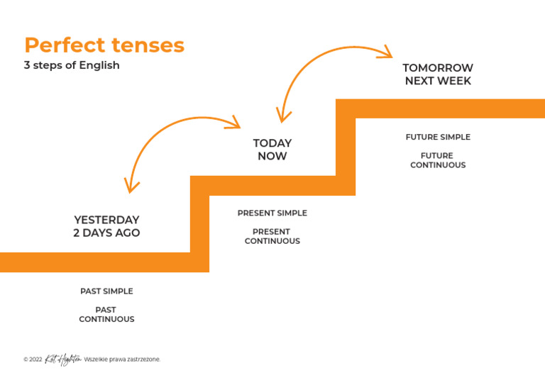 3 Steps of English | PDF
