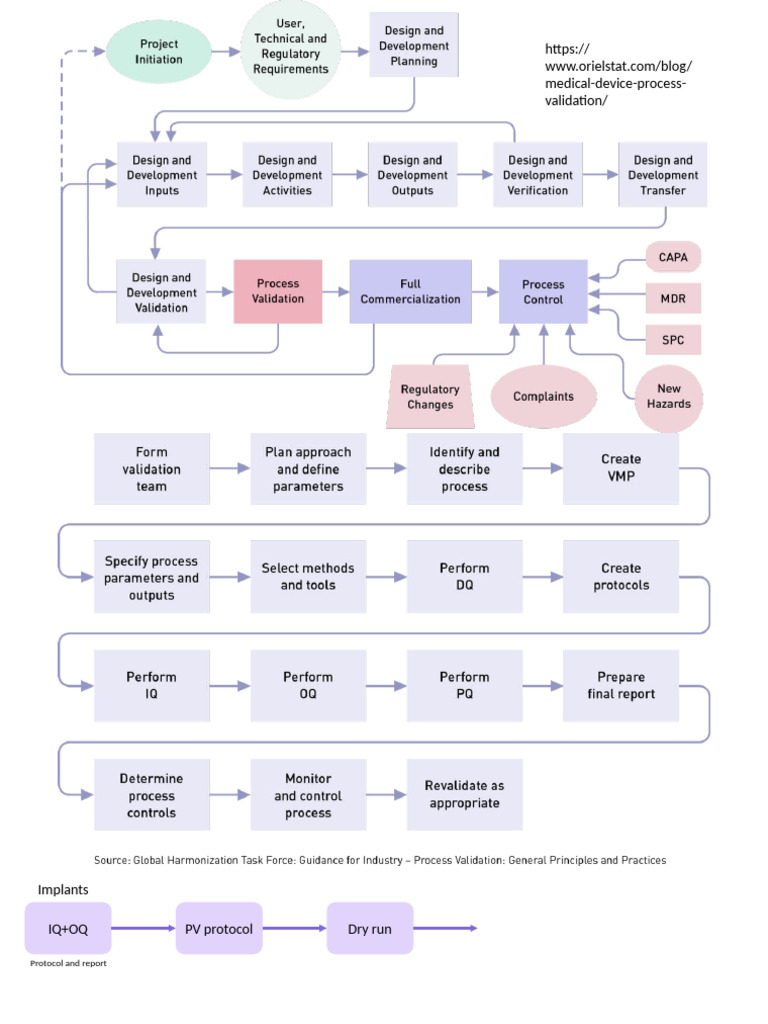 Process | PDF