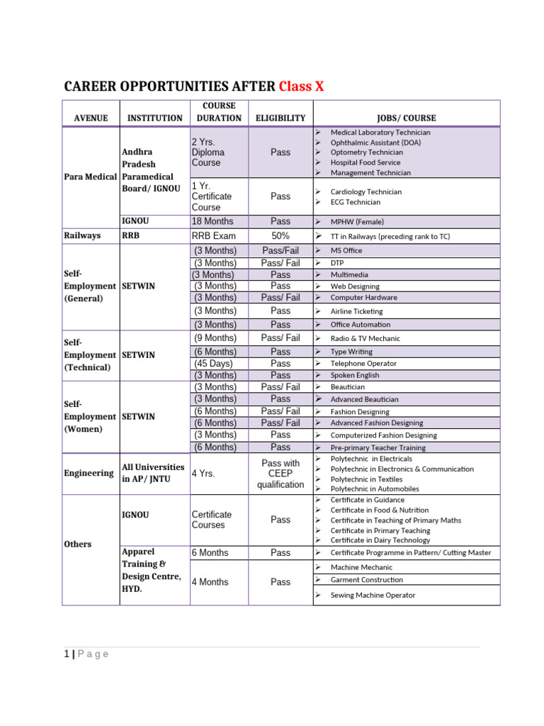 Career Opportunities After Class X & Inter | PDF