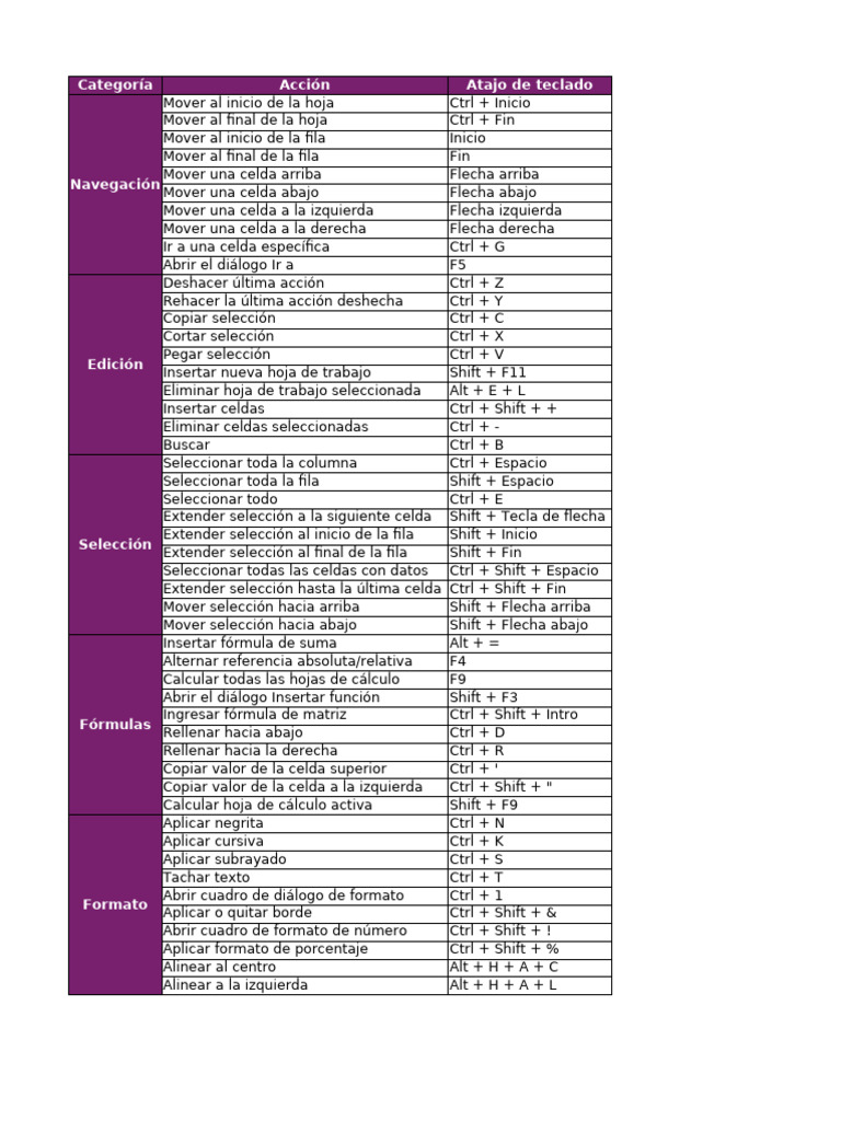Atajos de teclado para Excel | PDF | Hoja de cálculo