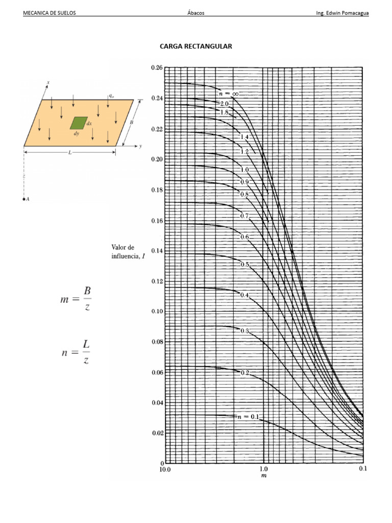 2 Abaco Carga Rectangular | PDF