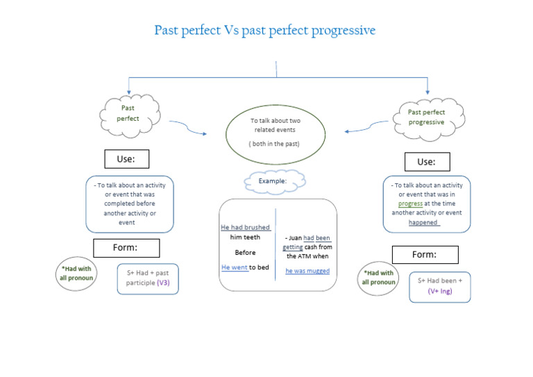 Past Perfect vs. Past Perfect Progressive | PDF