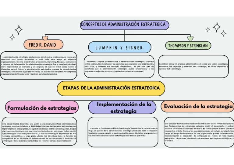 Mapa Conceptual Administración Estrategica | PDF