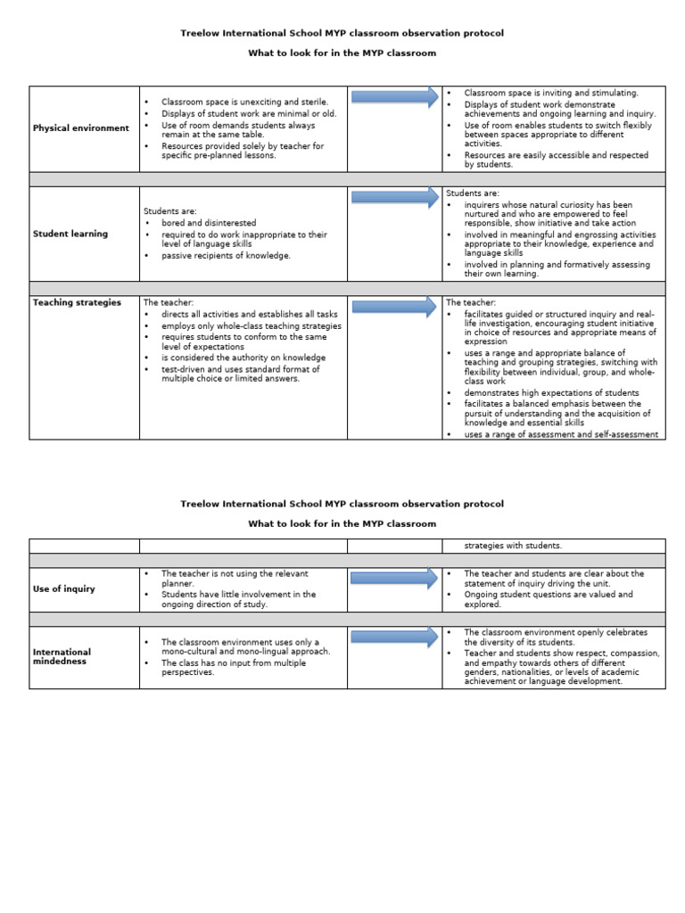 MYP Classroom Observation Guide | PDF | Teachers | Classroom