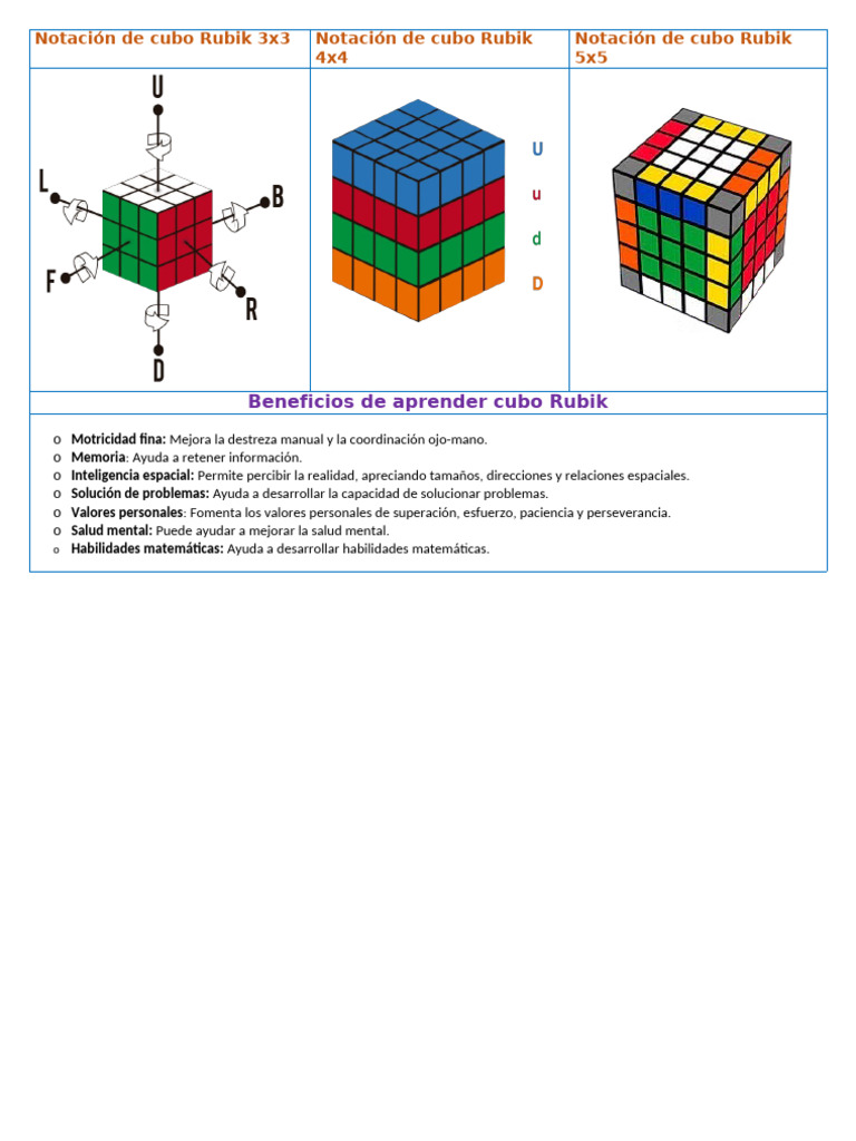 Beneficios de aprender el cubo Rubik | PDF