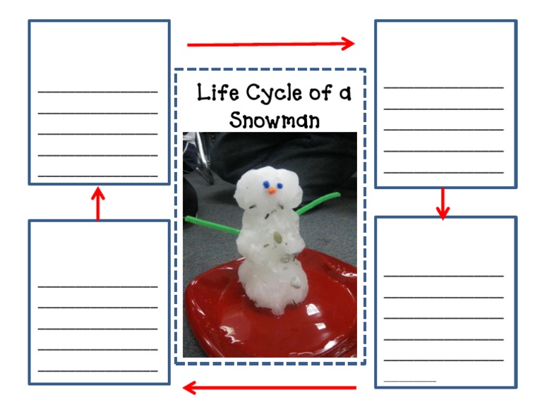 The Snowman Cycle 3 , Life Cycle of a Snowman – VYTT