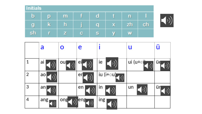 Pinyin Chart With Pronunciation | PDF