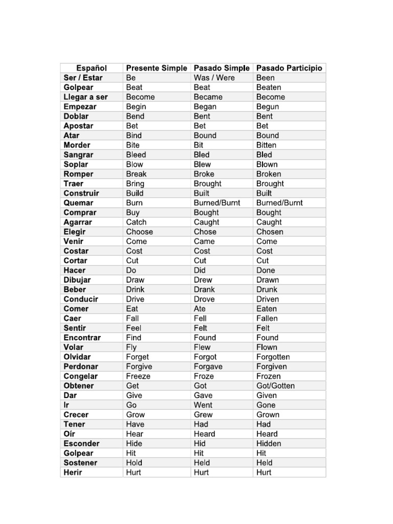 Verbos Irregulares en Inglés | PDF