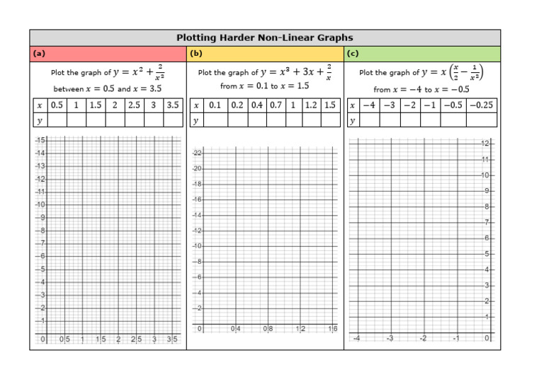 Plotting Harder Non-Linear Graphs Practice Grid | PDF