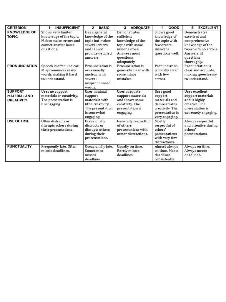 Explained Rubric To Evaluate Talks, Experiments, Projects or Others. | PDF | Human Communication ...